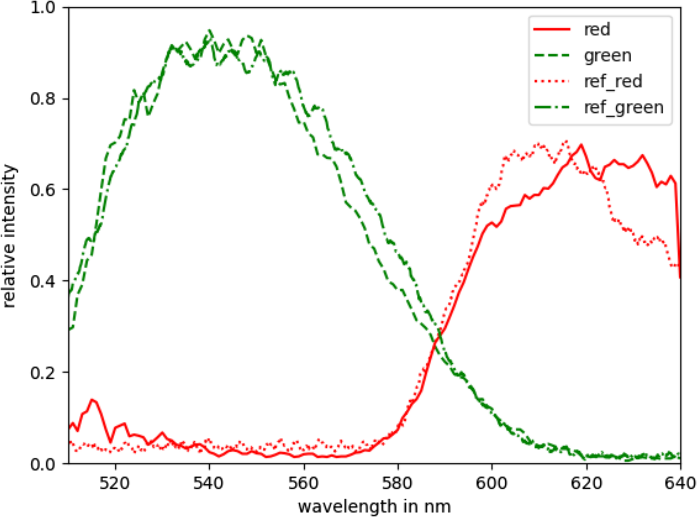 Hyperspectral imaging using a custom-designed holographic optical ...
